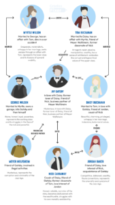 The Great Gatsby Study Guide: Infographics | Visualizing the Themes and ...