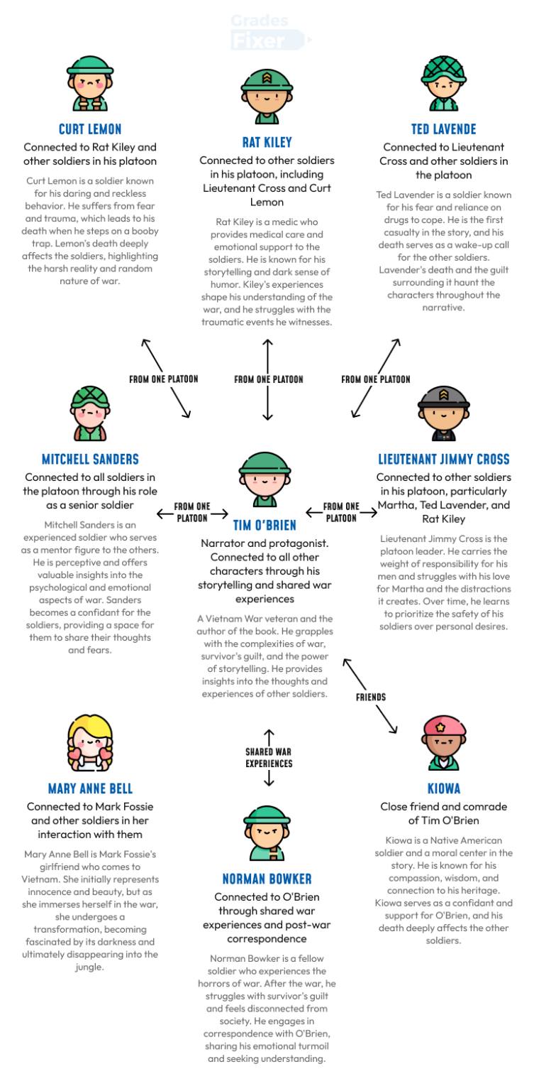The Things They Carried Study Guide: Infographics GradesFixer