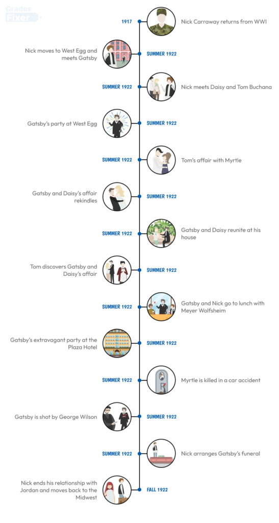 The Great Gatsby Study Guide: Infographics | Visualizing the Themes and ...