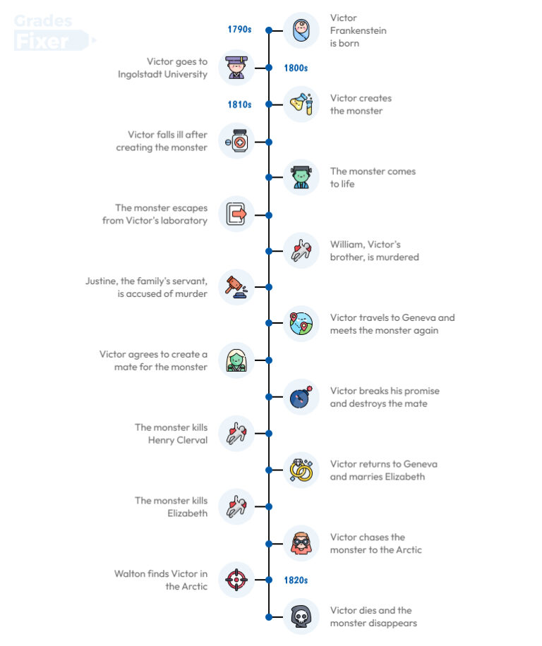 Frankenstein Infographics: Visualizing Key Concepts in Mary Shelley's Novel