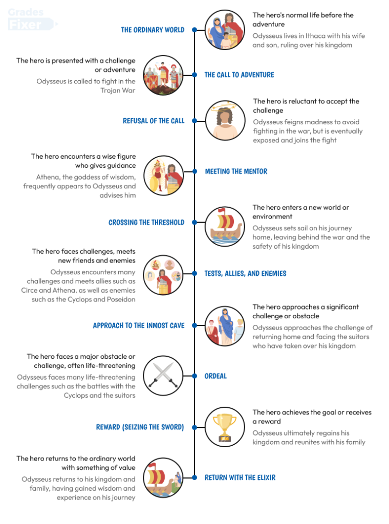 The Odyssey Study Guide: Illustrated Infographics for Visual Learning ...