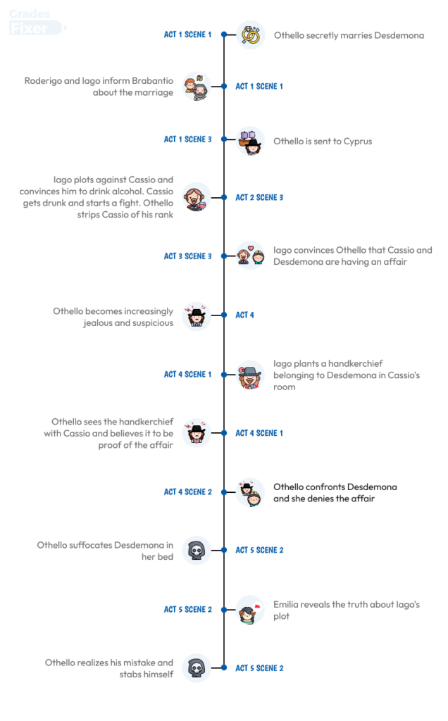 Othello Study Guide: Infographics for Visual Understanding