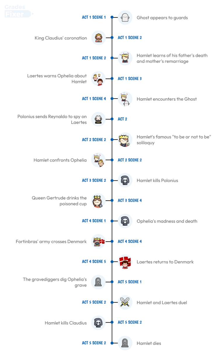 Hamlet Study Guide: Infographics - Visualizing the Key Themes ...