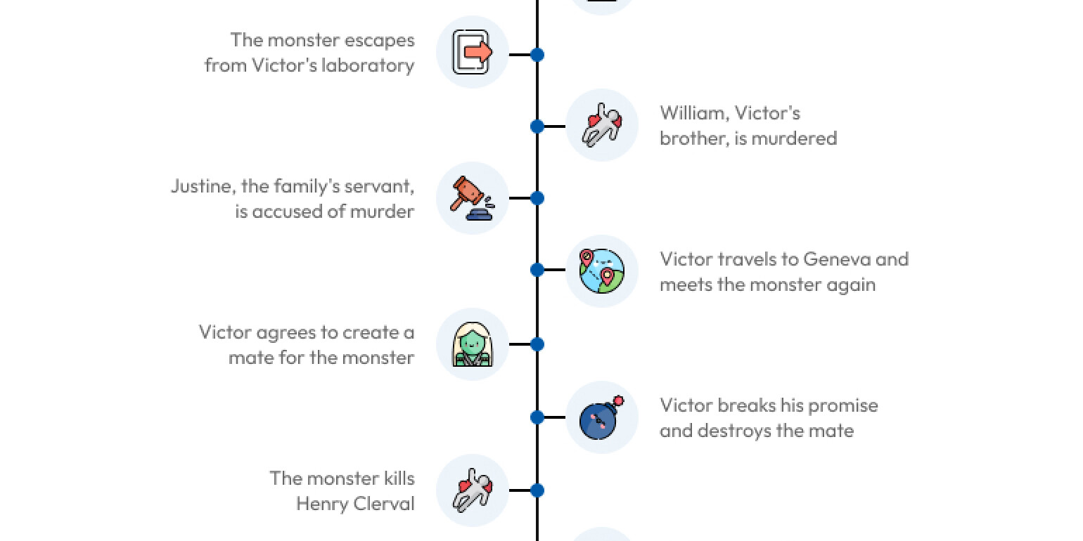Frankenstein Infographics: Visualizing Key Concepts in Mary Shelley's Novel