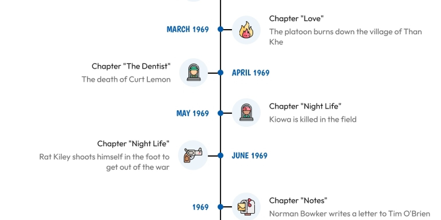 The Things They Carried Study Guide: Infographics