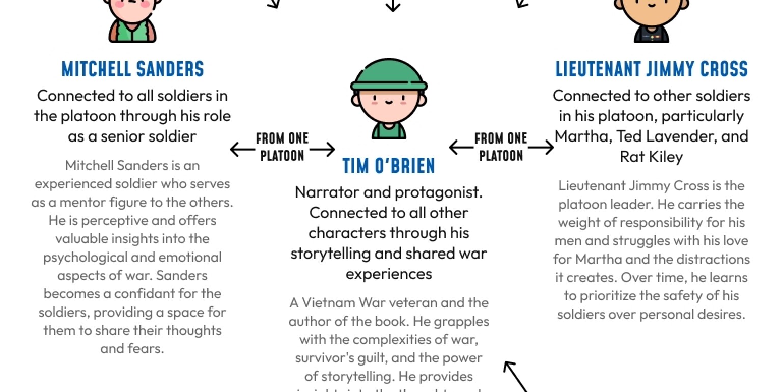 The Things They Carried Study Guide: Infographics