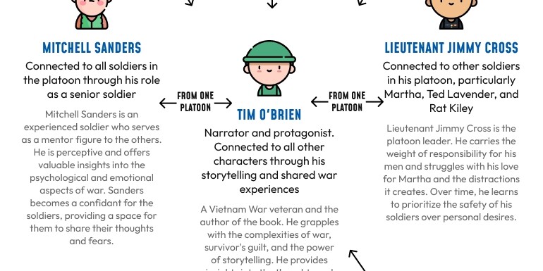 The Things They Carried Study Guide: Infographics