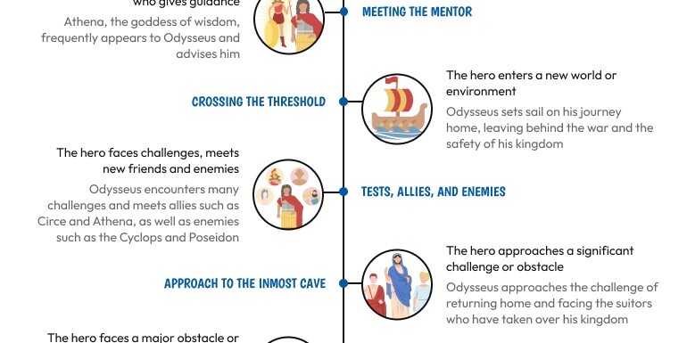 The Odyssey Study Guide: Illustrated Infographics for Visual Learning