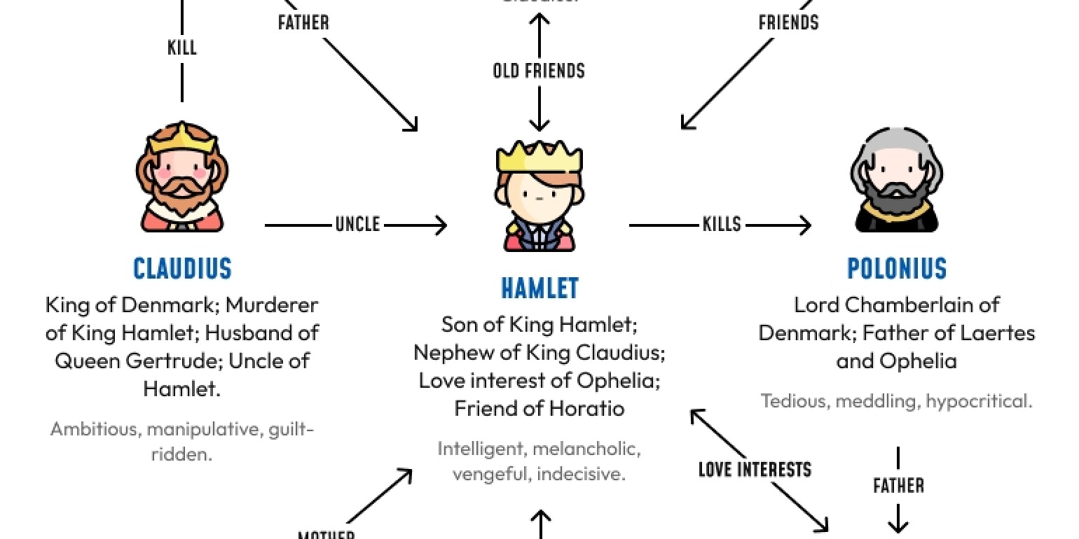 Hamlet Study Guide: Infographics - Visualizing the Key Themes ...