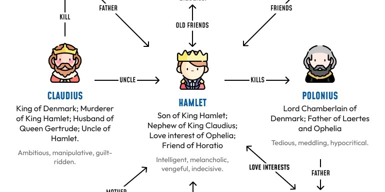 Hamlet Study Guide: Infographics - Visualizing the Key Themes ...