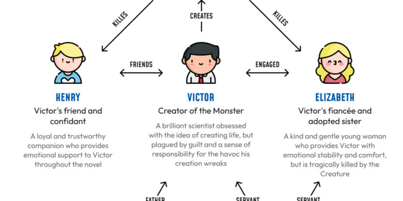 Frankenstein Infographics: Visualizing Key Concepts in Mary Shelley's Novel