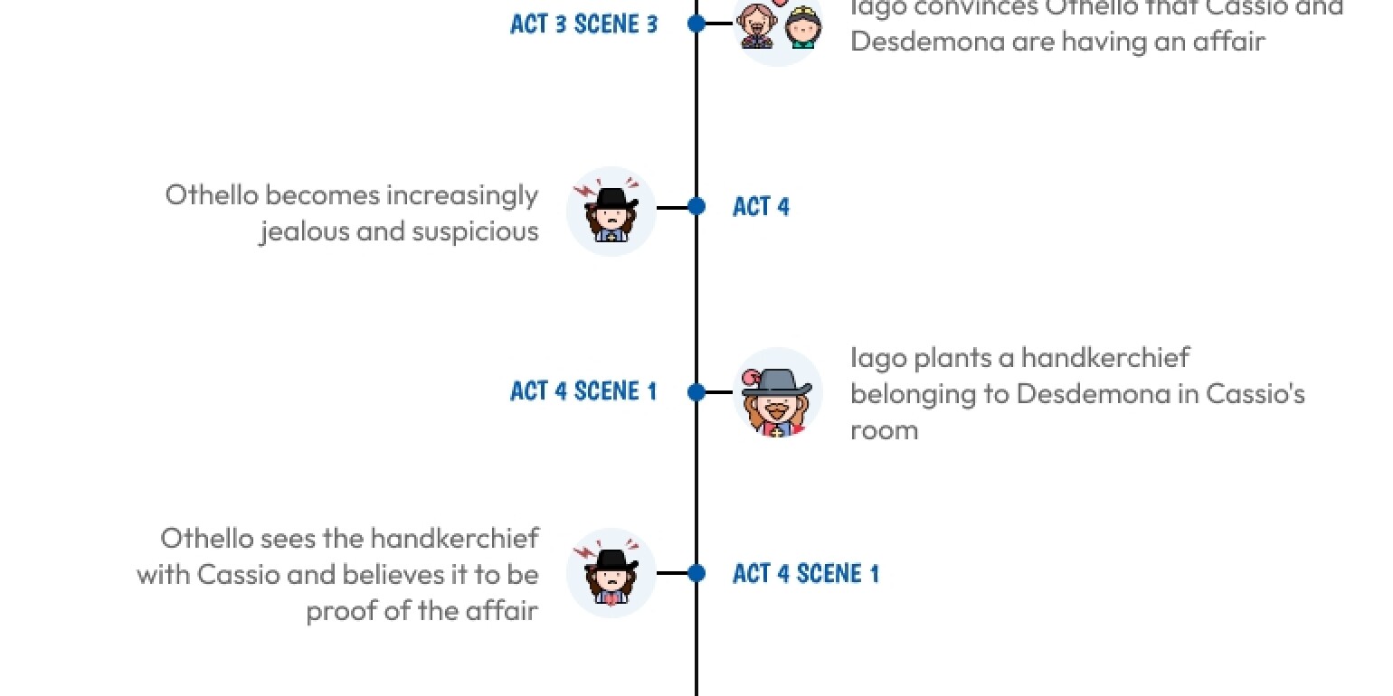 Othello Study Guide: Infographics for Visual Understanding