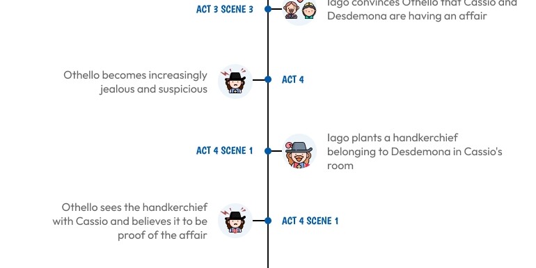 Othello Study Guide: Infographics for Visual Understanding