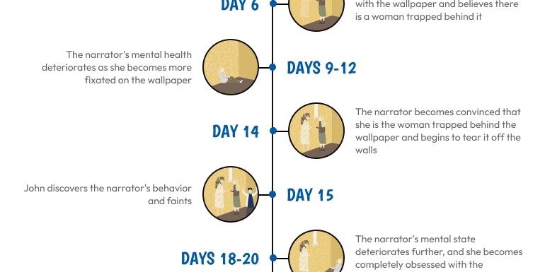 The Yellow Wallpaper Study Guide: Visualizing Key Concepts with ...