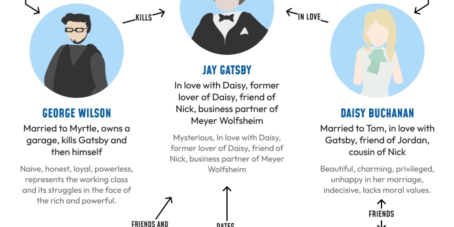 The Great Gatsby Study Guide: Infographics | Visualizing the Themes and ...