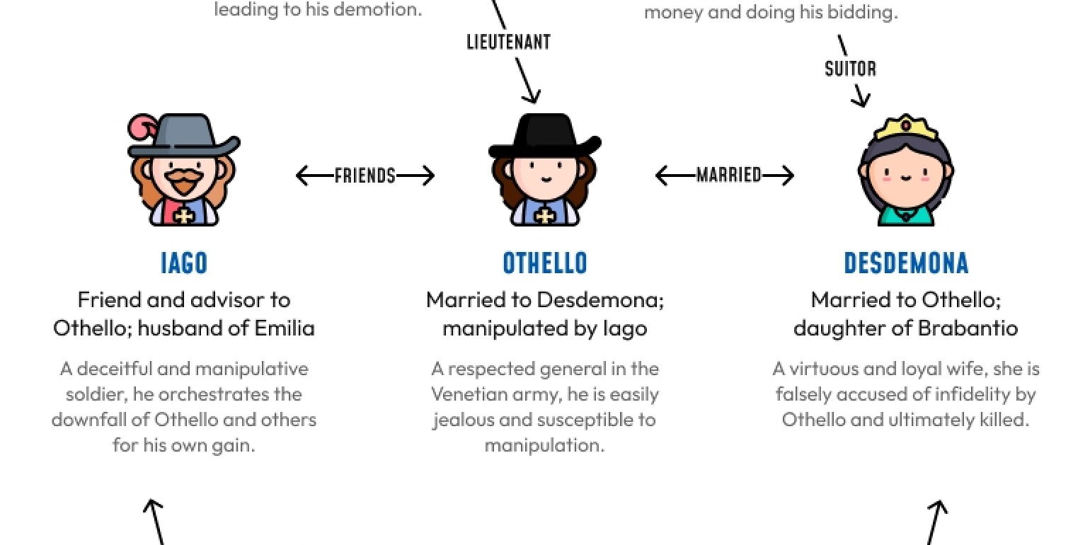 Othello Study Guide: Infographics for Visual Understanding