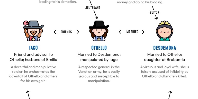 Othello Study Guide: Infographics for Visual Understanding