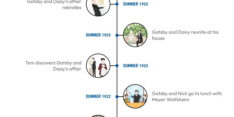 The Great Gatsby Study Guide: Infographics | Visualizing the Themes and ...