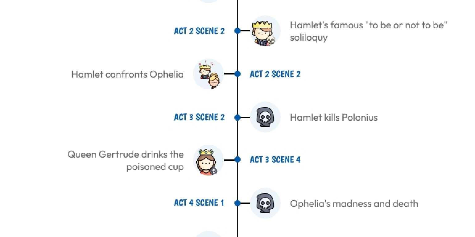 Hamlet Study Guide: Infographics - Visualizing the Key Themes ...