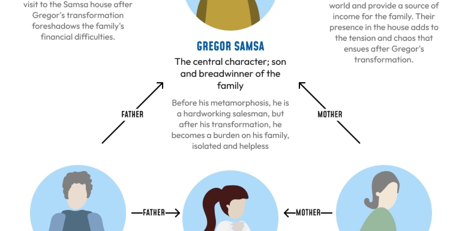 The Metamorphosis Study Guide: Visualizing Key Concepts with Infographics