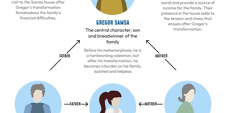 The Metamorphosis Study Guide: Visualizing Key Concepts with Infographics